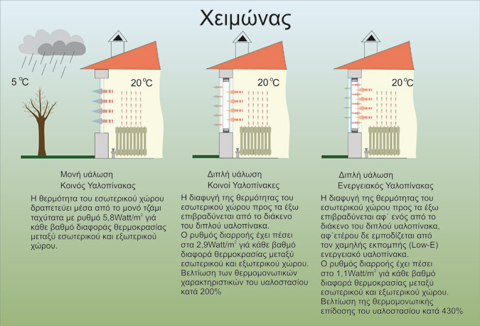 Ενεργειακός υαλοπίνακας: γιατί να τον προτιμήσετε | Υαλοτεχνική Μαξιμιάδης